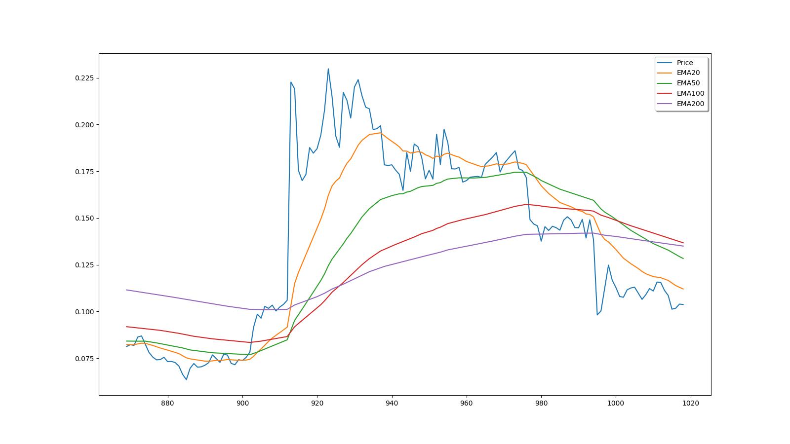 Conflux Exponential Moving Averages