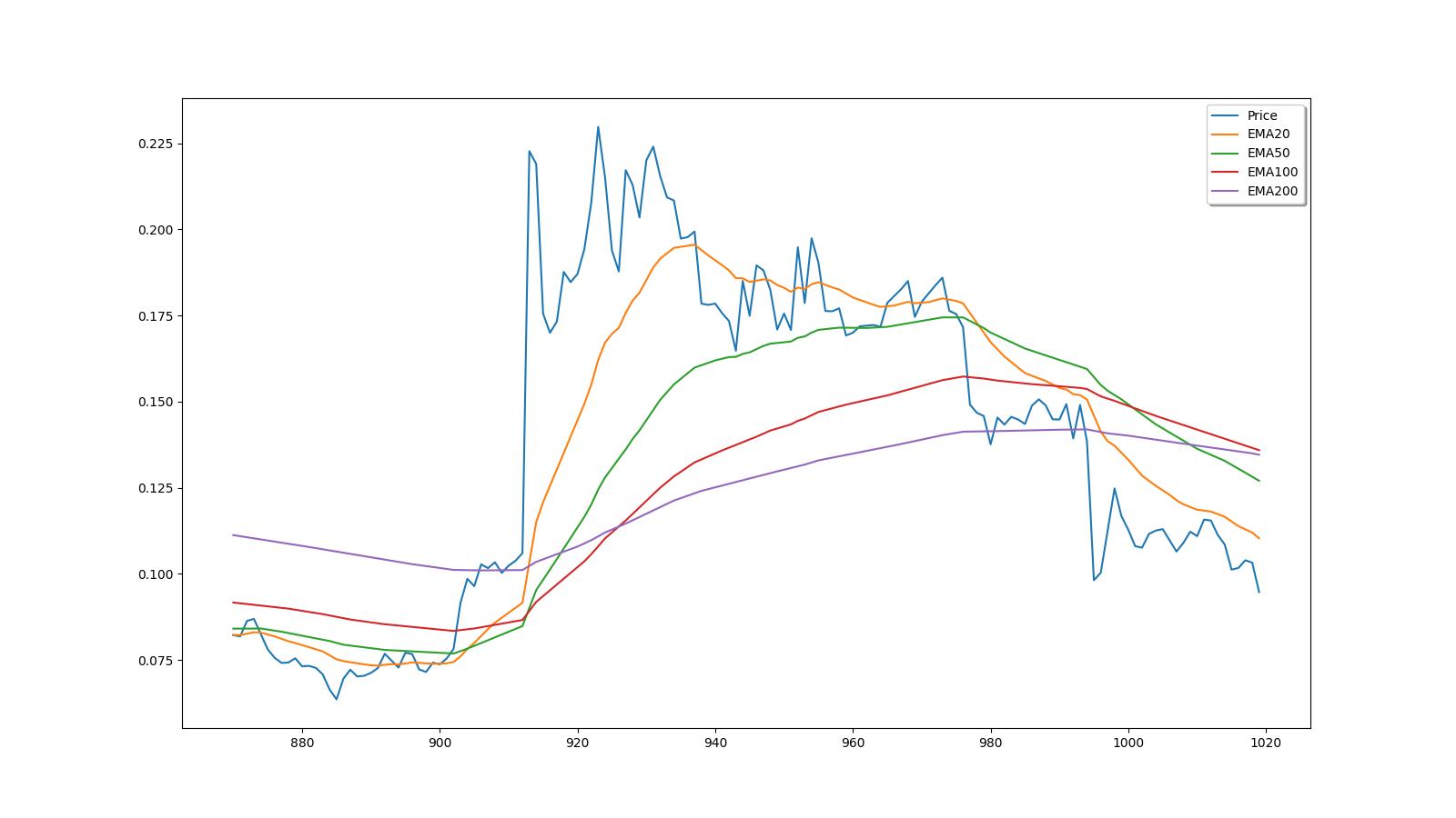 Conflux Exponential Moving Averages