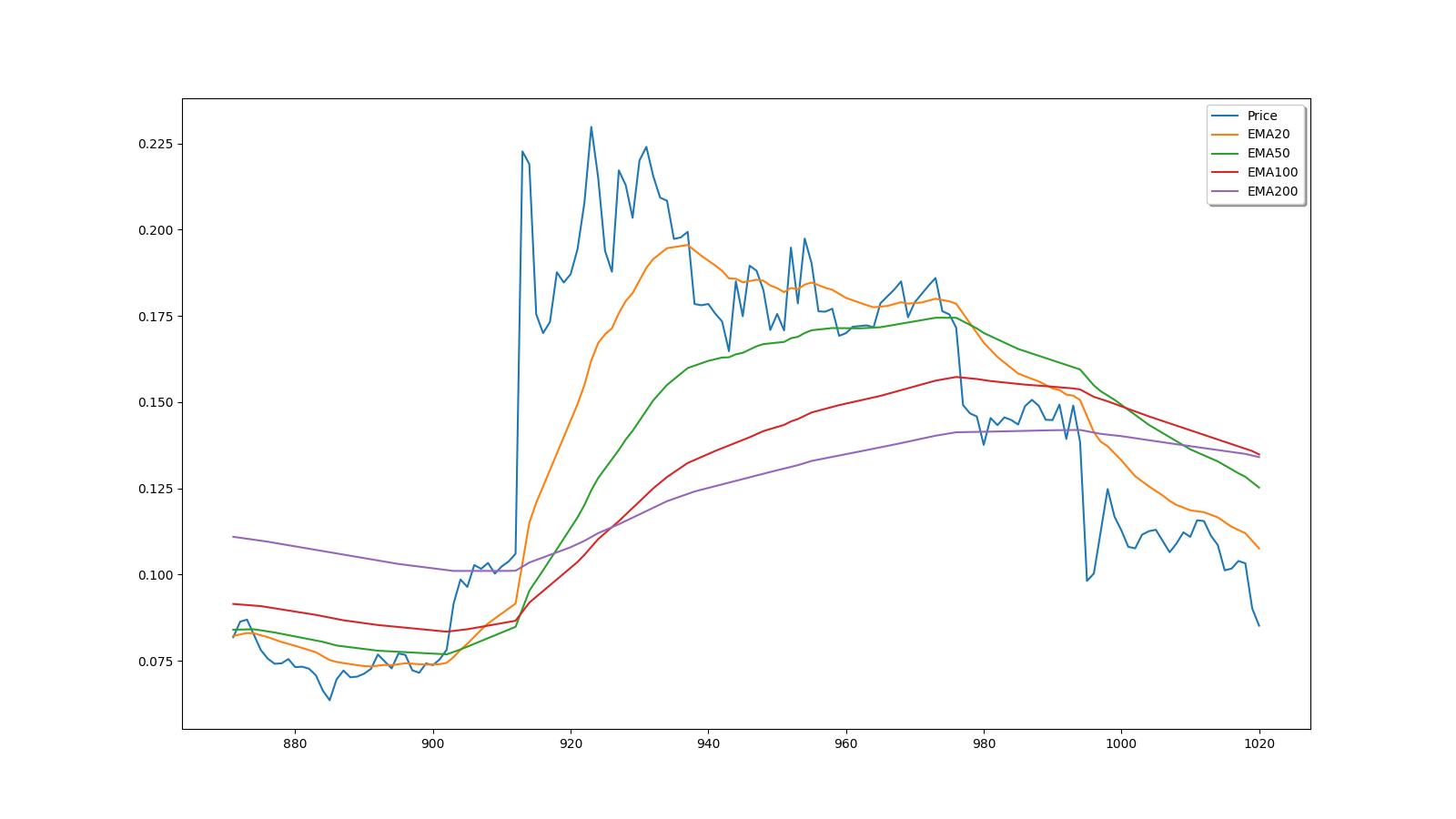 Conflux Exponential Moving Averages