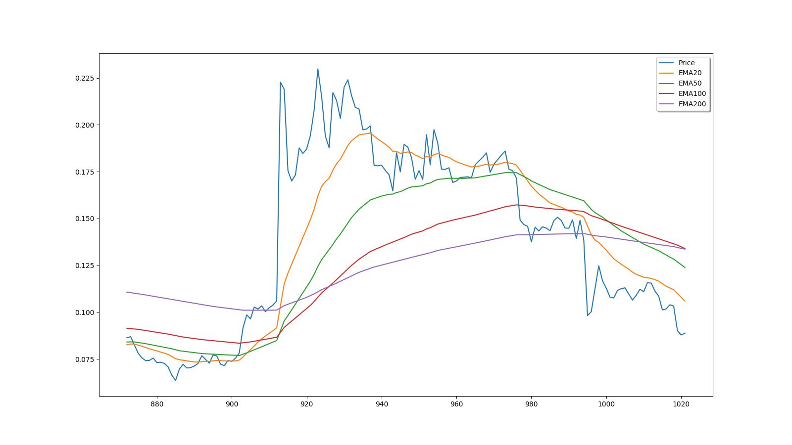 Conflux Exponential Moving Averages