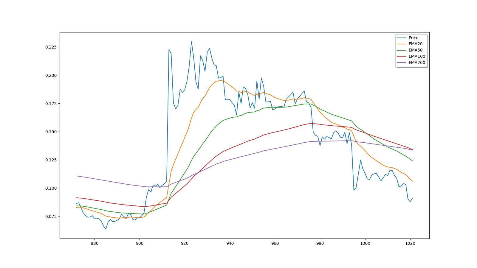 Conflux Exponential Moving Averages