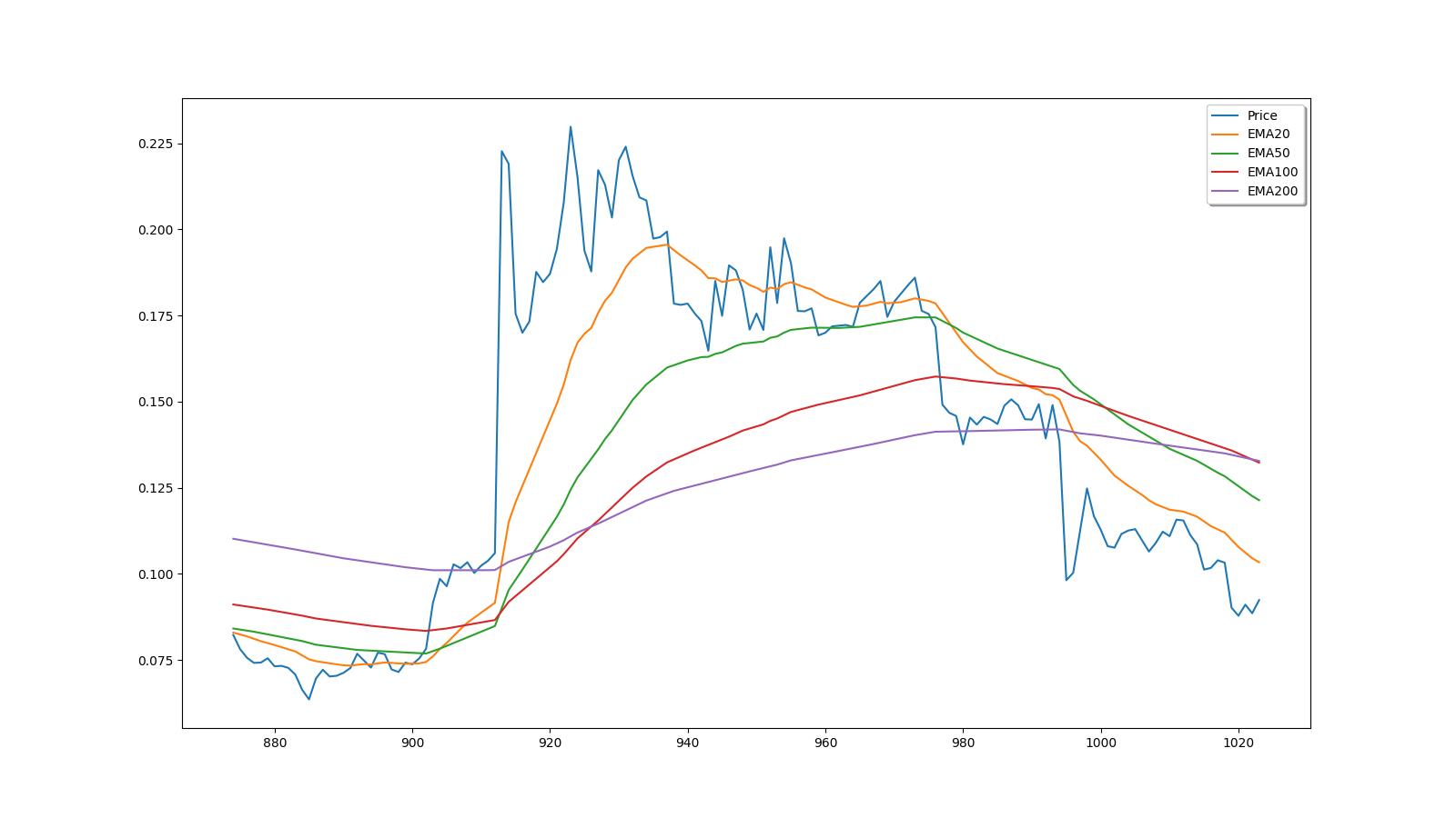Conflux Exponential Moving Averages