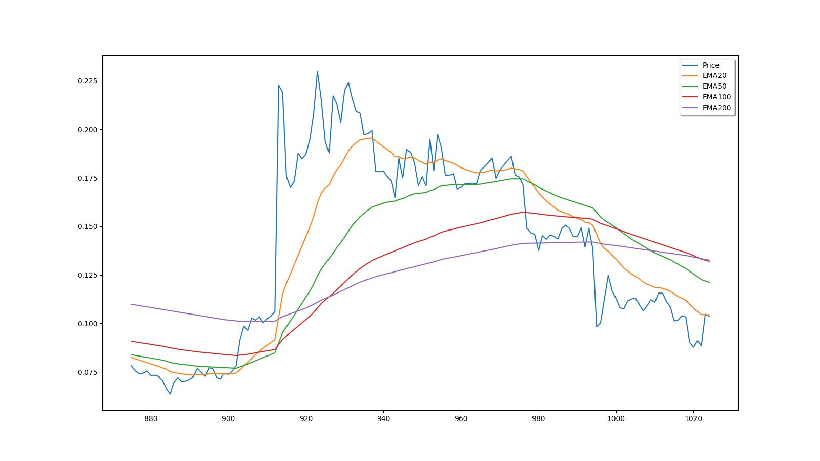 Conflux Exponential Moving Averages