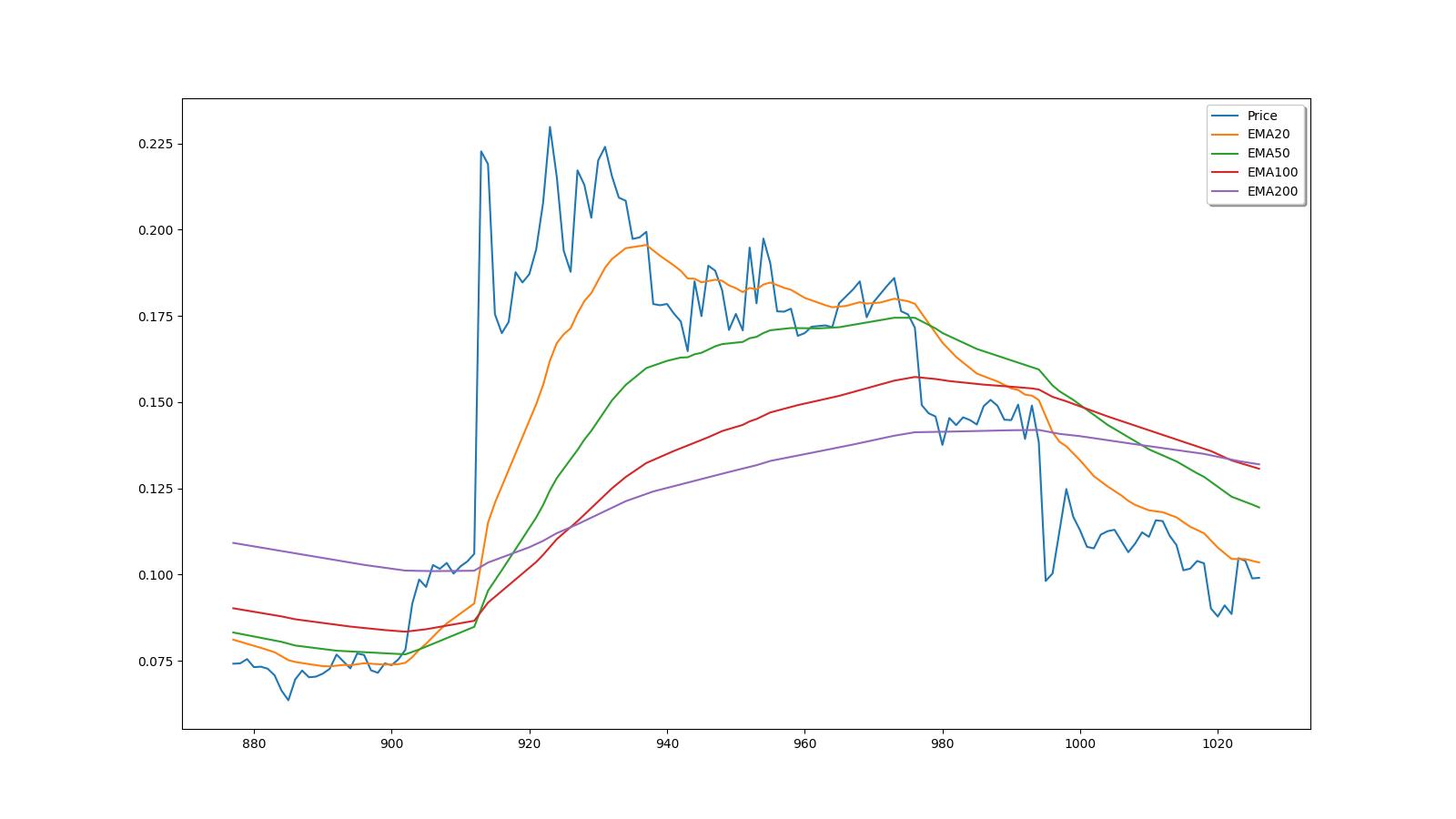 Conflux Exponential Moving Averages