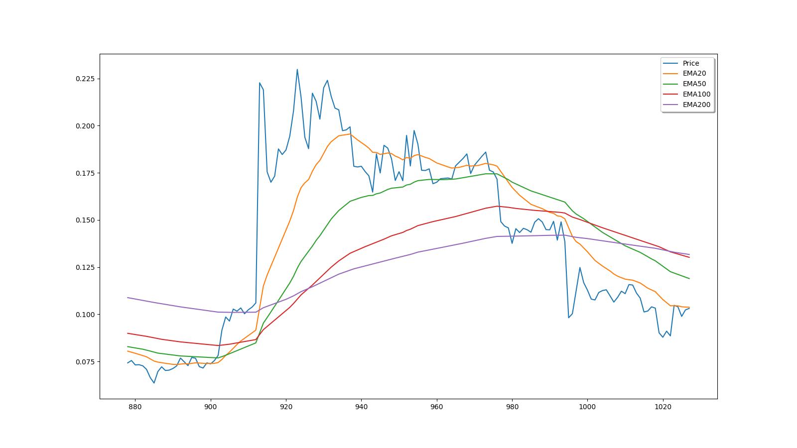 Conflux Exponential Moving Averages