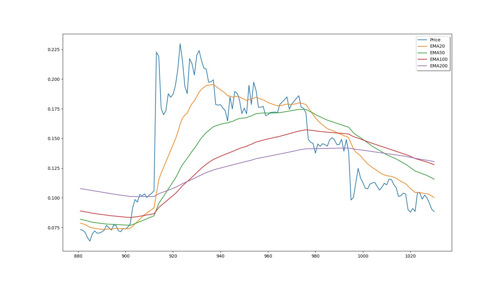 Conflux Exponential Moving Averages