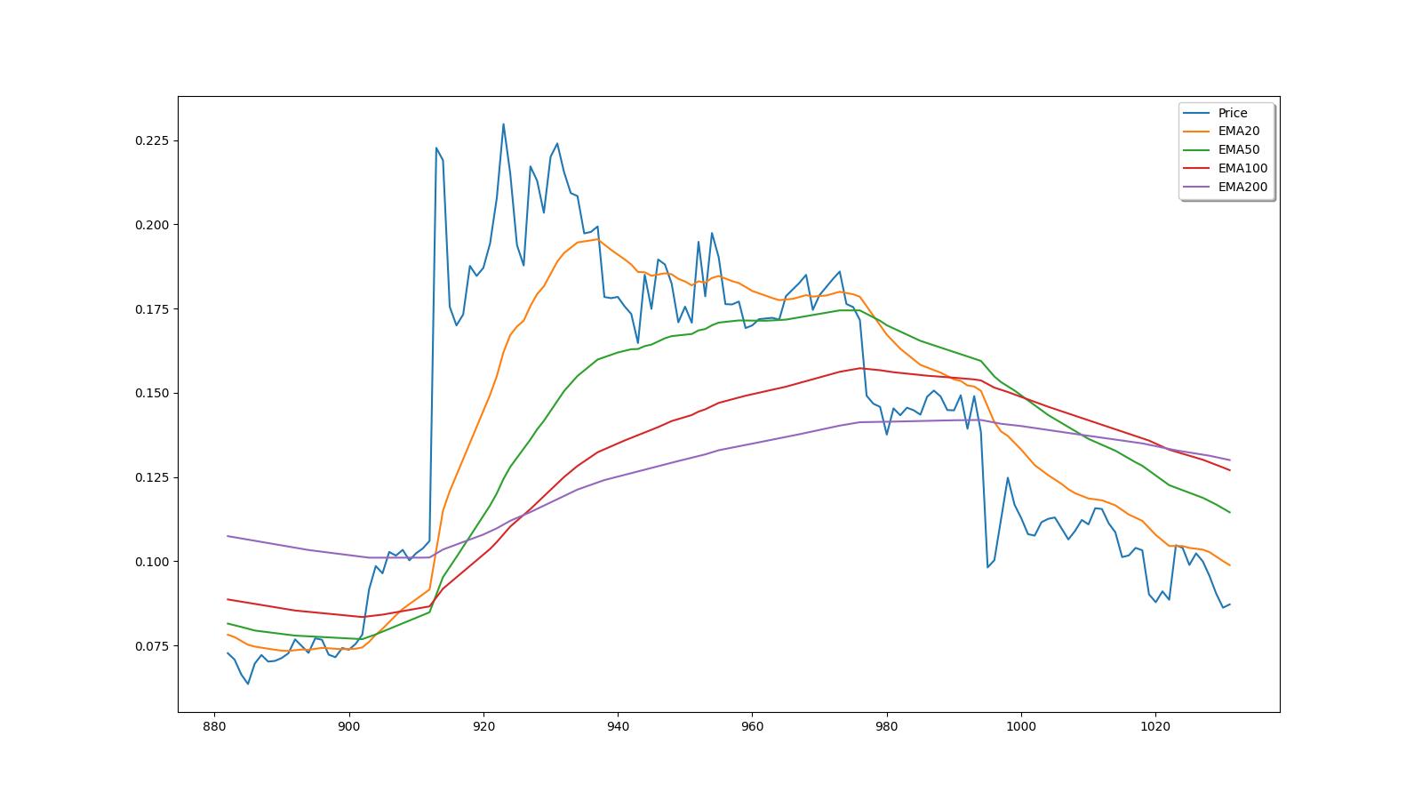 Conflux Exponential Moving Averages
