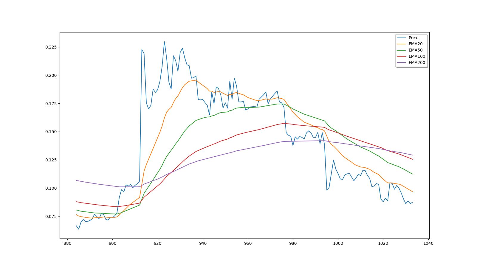 Conflux Exponential Moving Averages