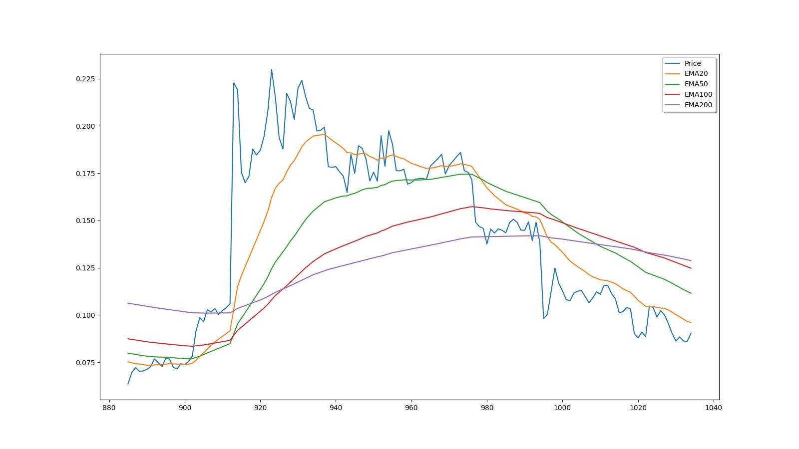 Conflux Exponential Moving Averages