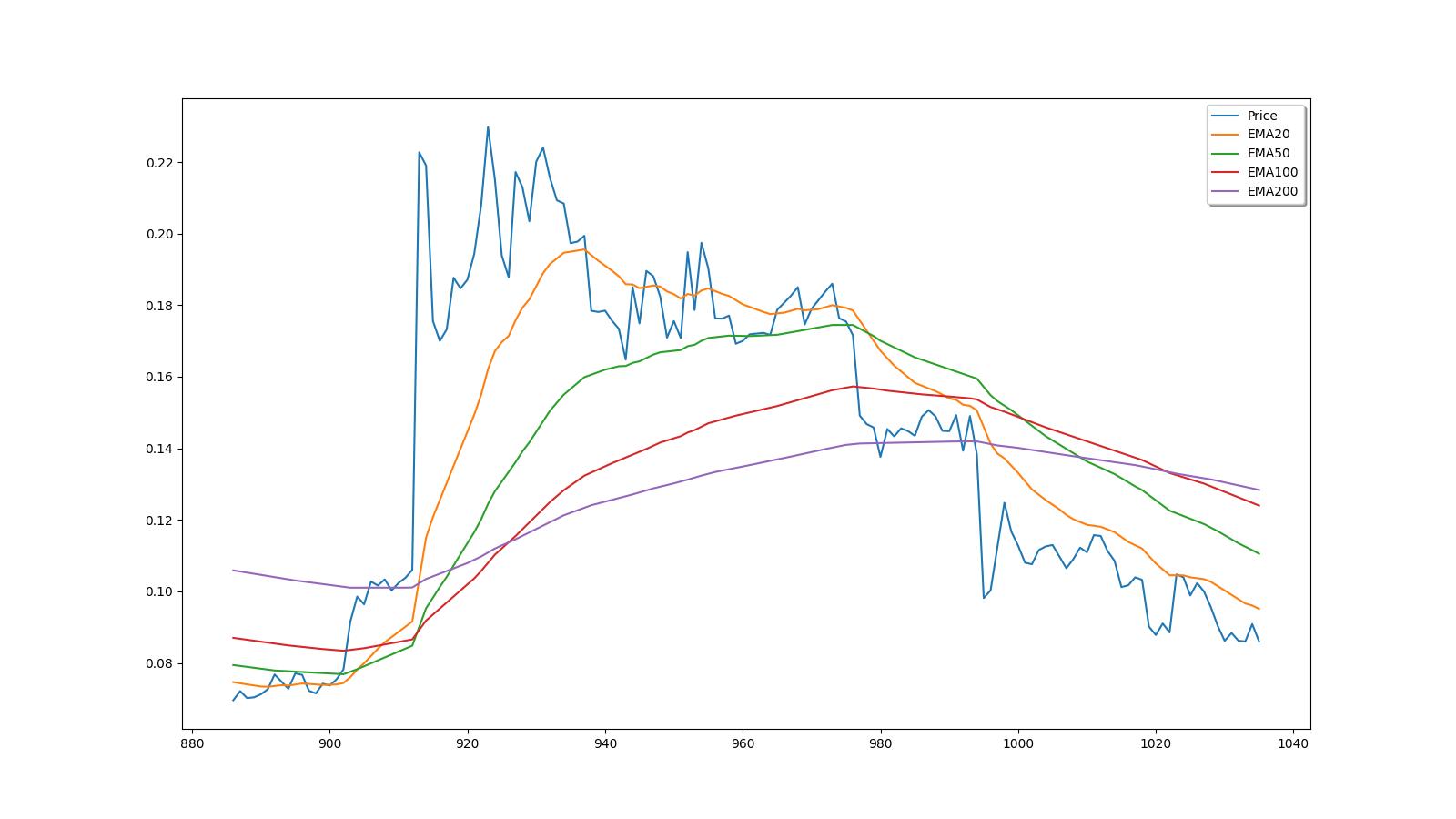 Conflux Exponential Moving Averages