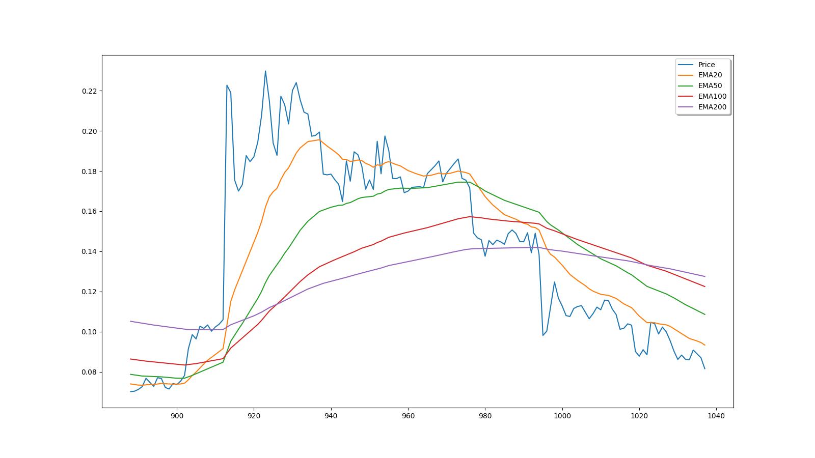 Conflux Exponential Moving Averages