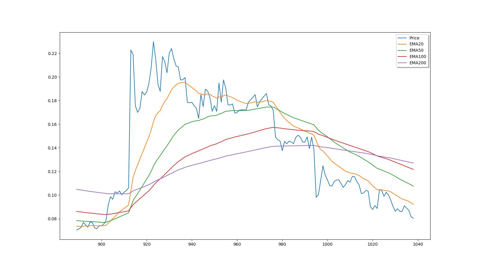 Conflux Exponential Moving Averages