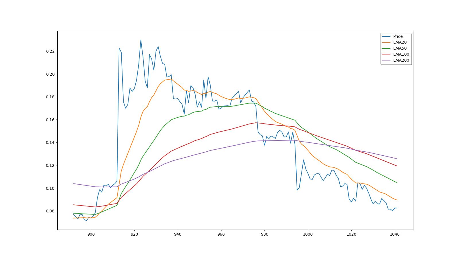 Conflux Exponential Moving Averages