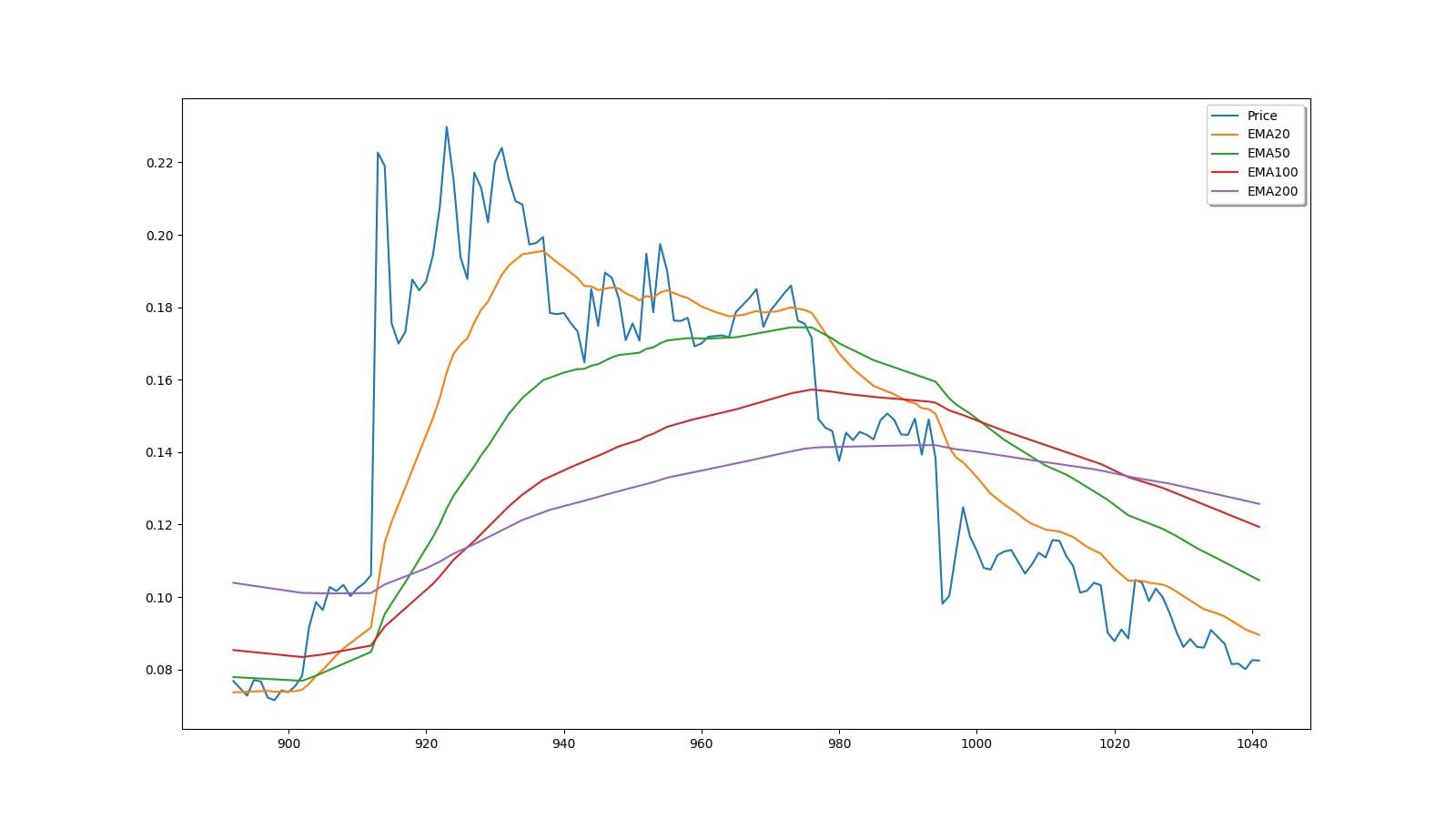 Conflux Exponential Moving Averages