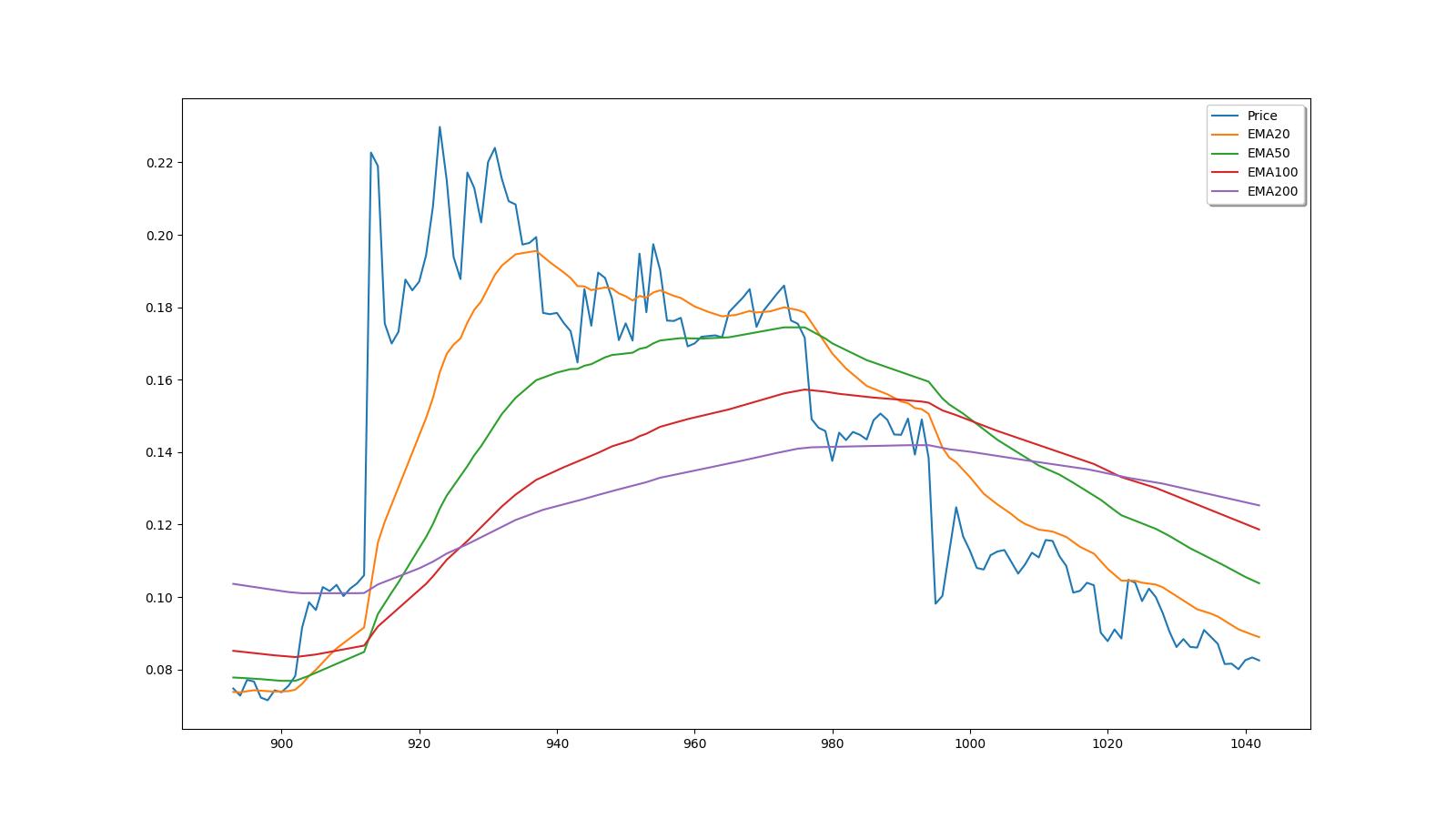 Conflux Exponential Moving Averages