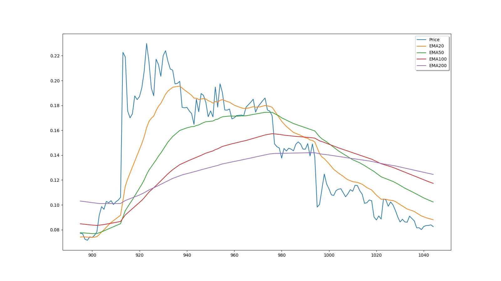 Conflux Exponential Moving Averages