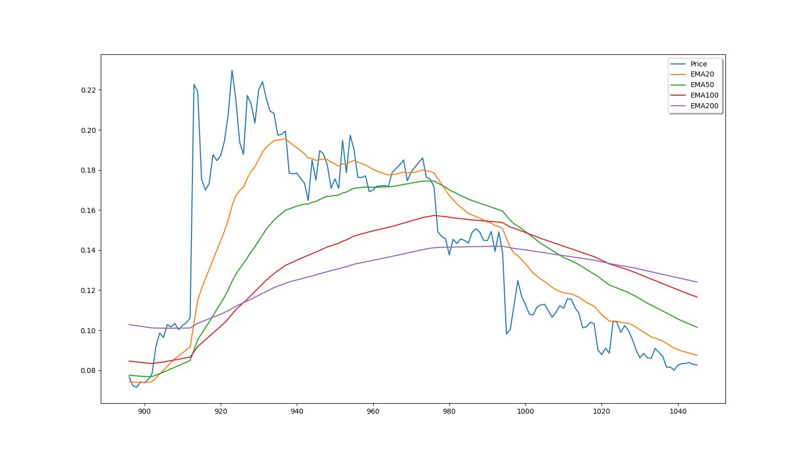 Conflux Exponential Moving Averages