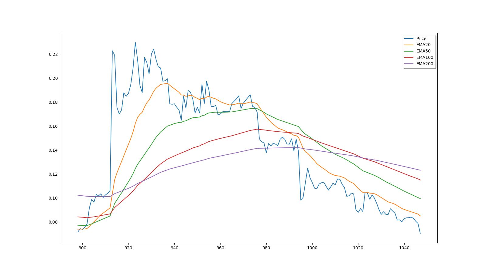 Conflux Exponential Moving Averages