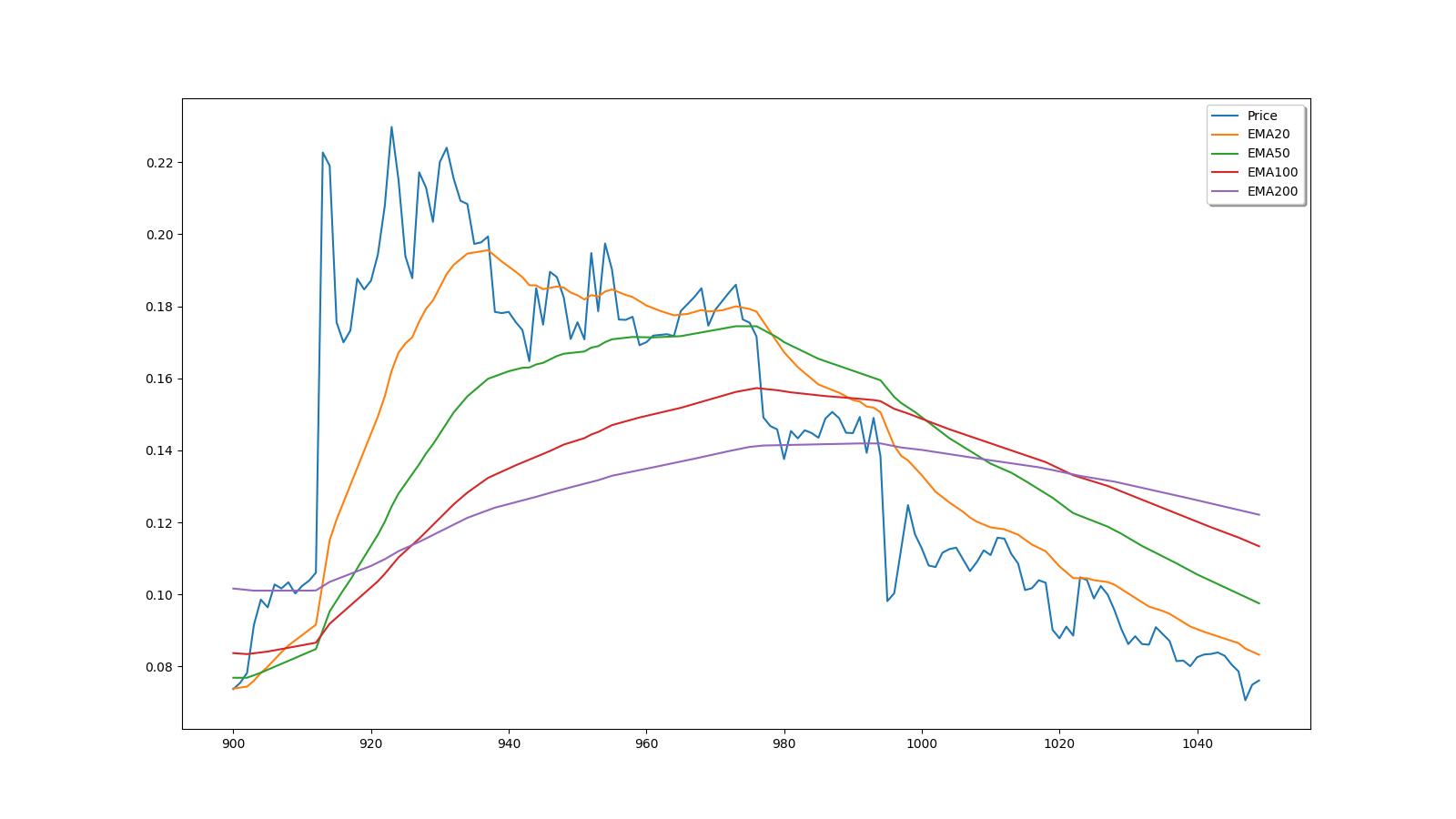 Conflux Exponential Moving Averages