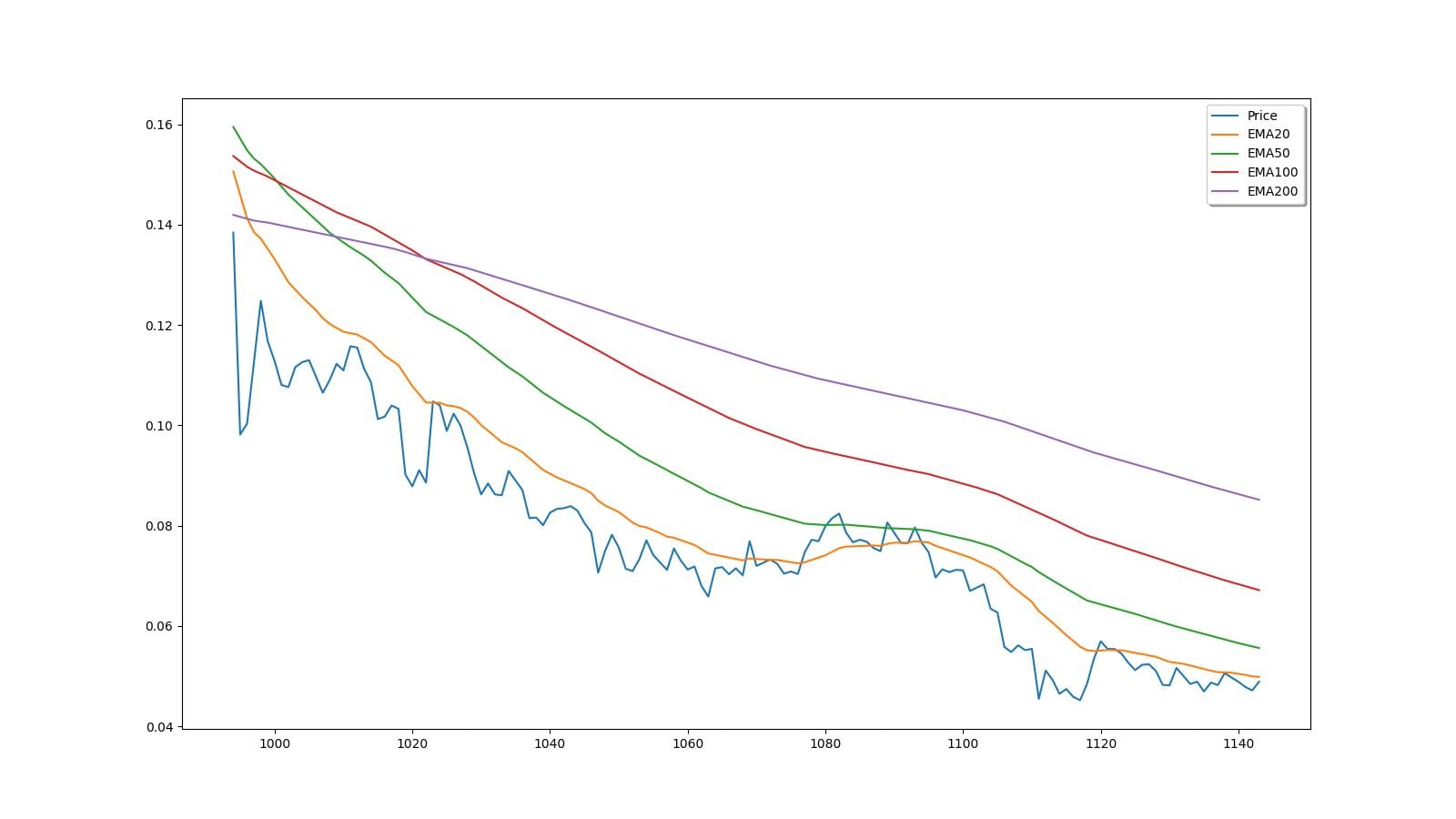 Conflux Exponential Moving Averages