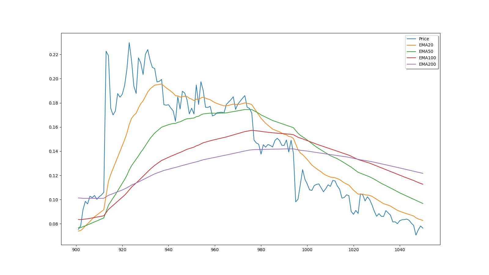 Conflux Exponential Moving Averages