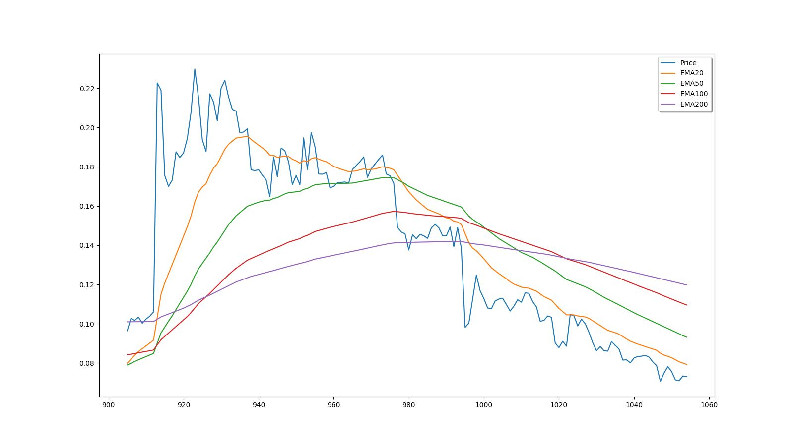 Conflux Exponential Moving Averages