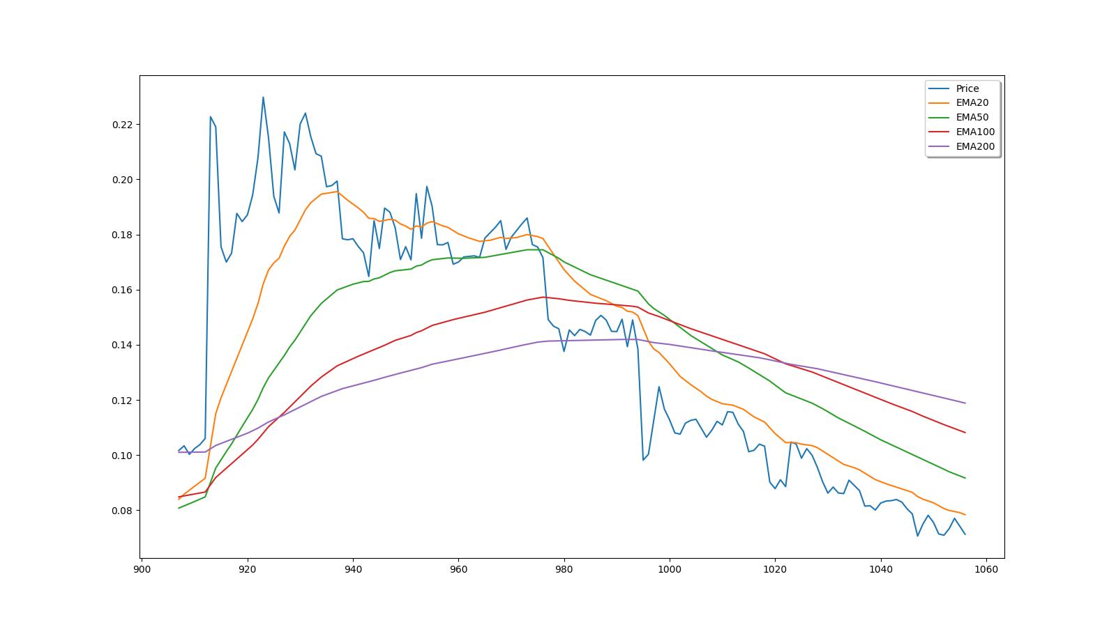 Conflux Exponential Moving Averages