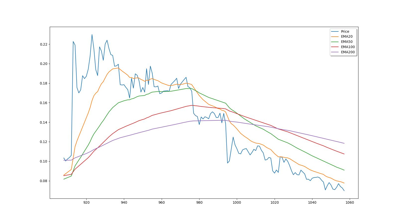 Conflux Exponential Moving Averages