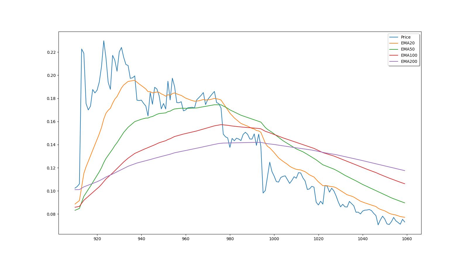 Conflux Exponential Moving Averages