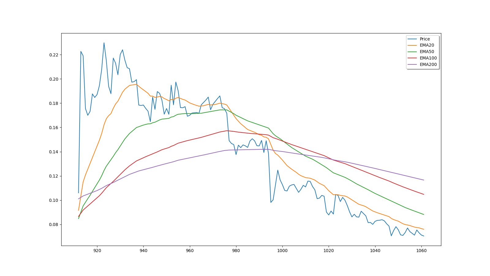 Conflux Exponential Moving Averages