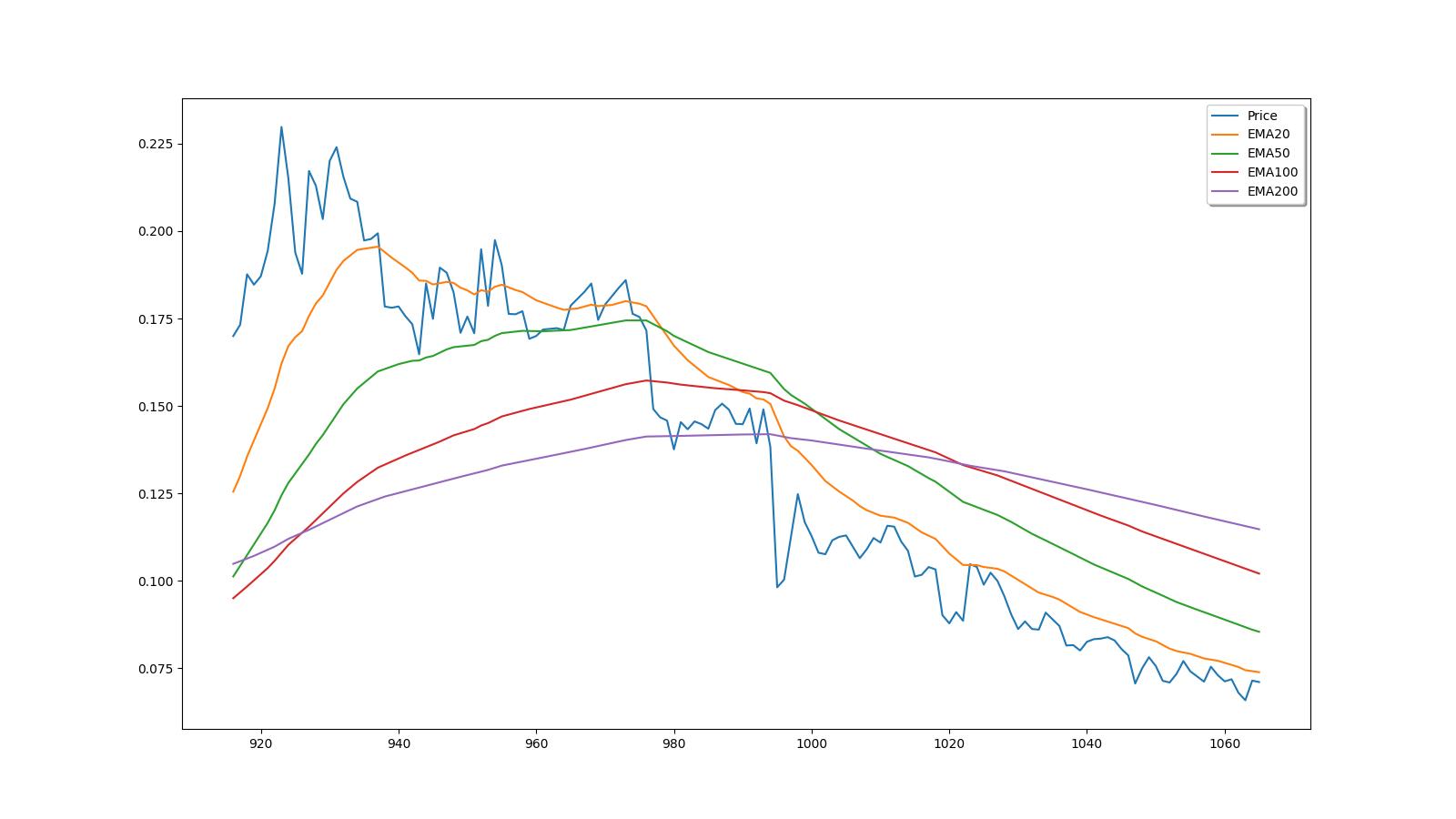 Conflux Exponential Moving Averages