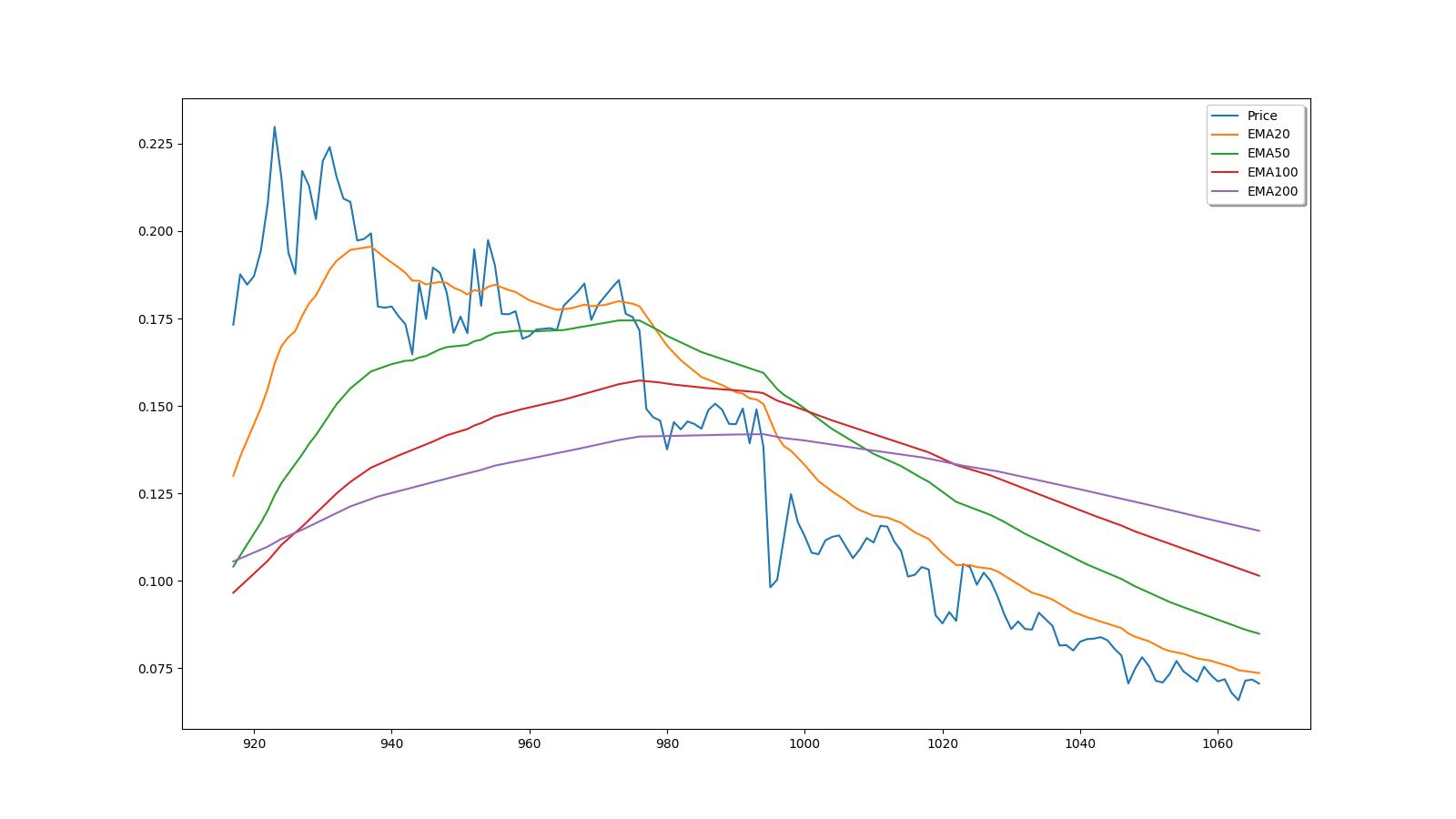 Conflux Exponential Moving Averages