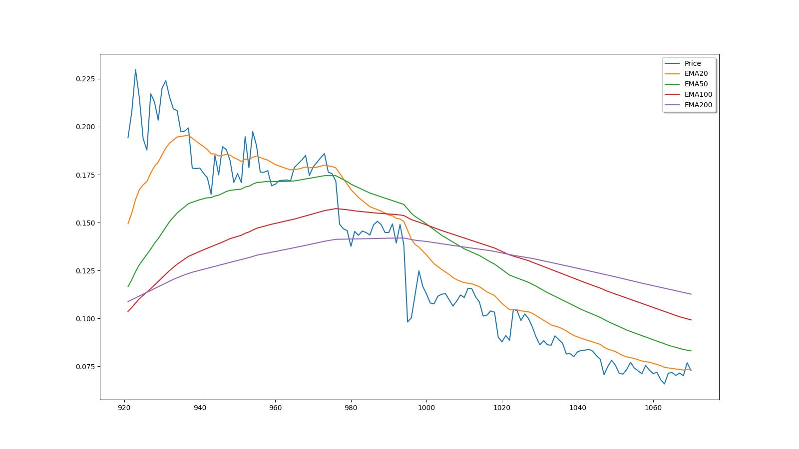 Conflux Exponential Moving Averages