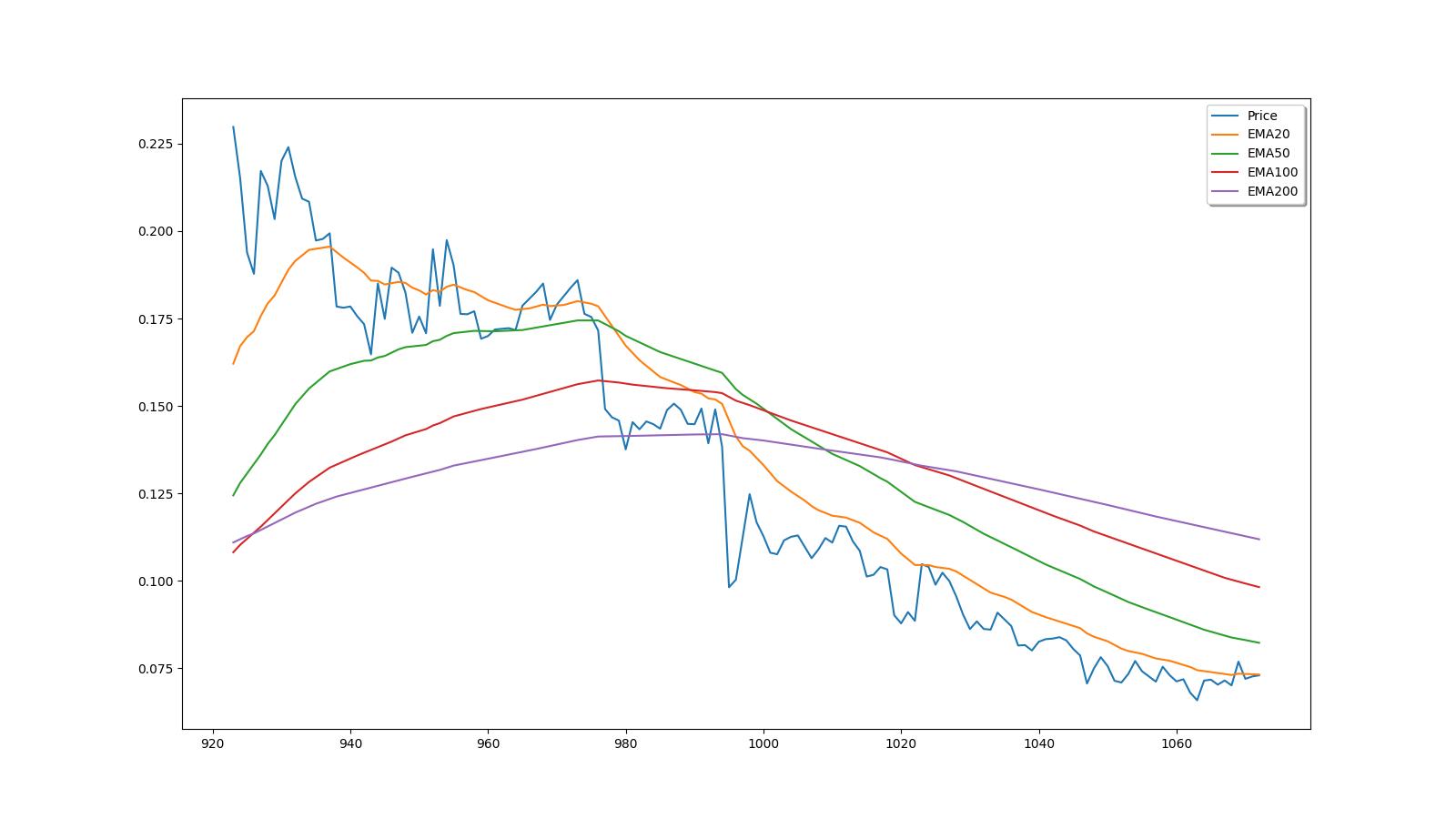 Conflux Exponential Moving Averages