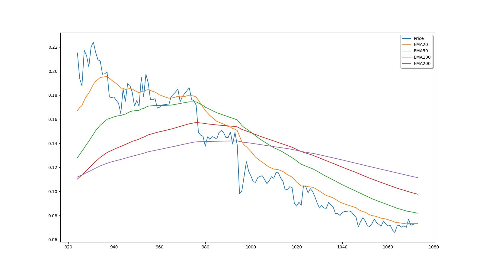 Conflux Exponential Moving Averages