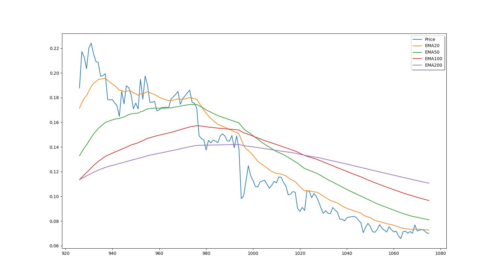 Conflux Exponential Moving Averages