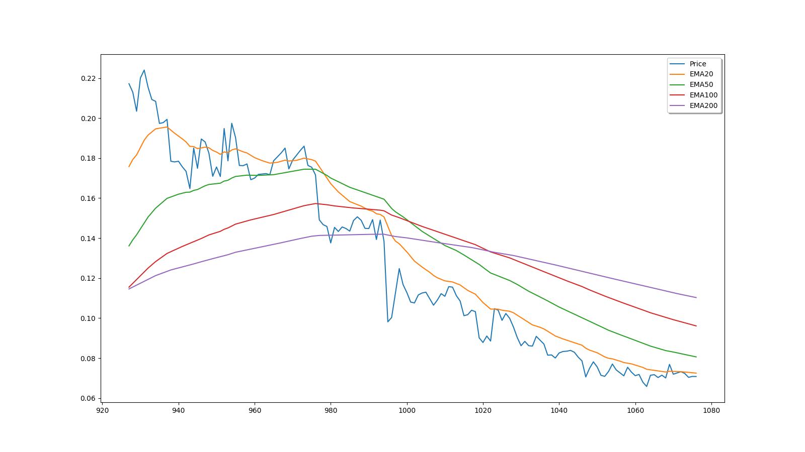 Conflux Exponential Moving Averages