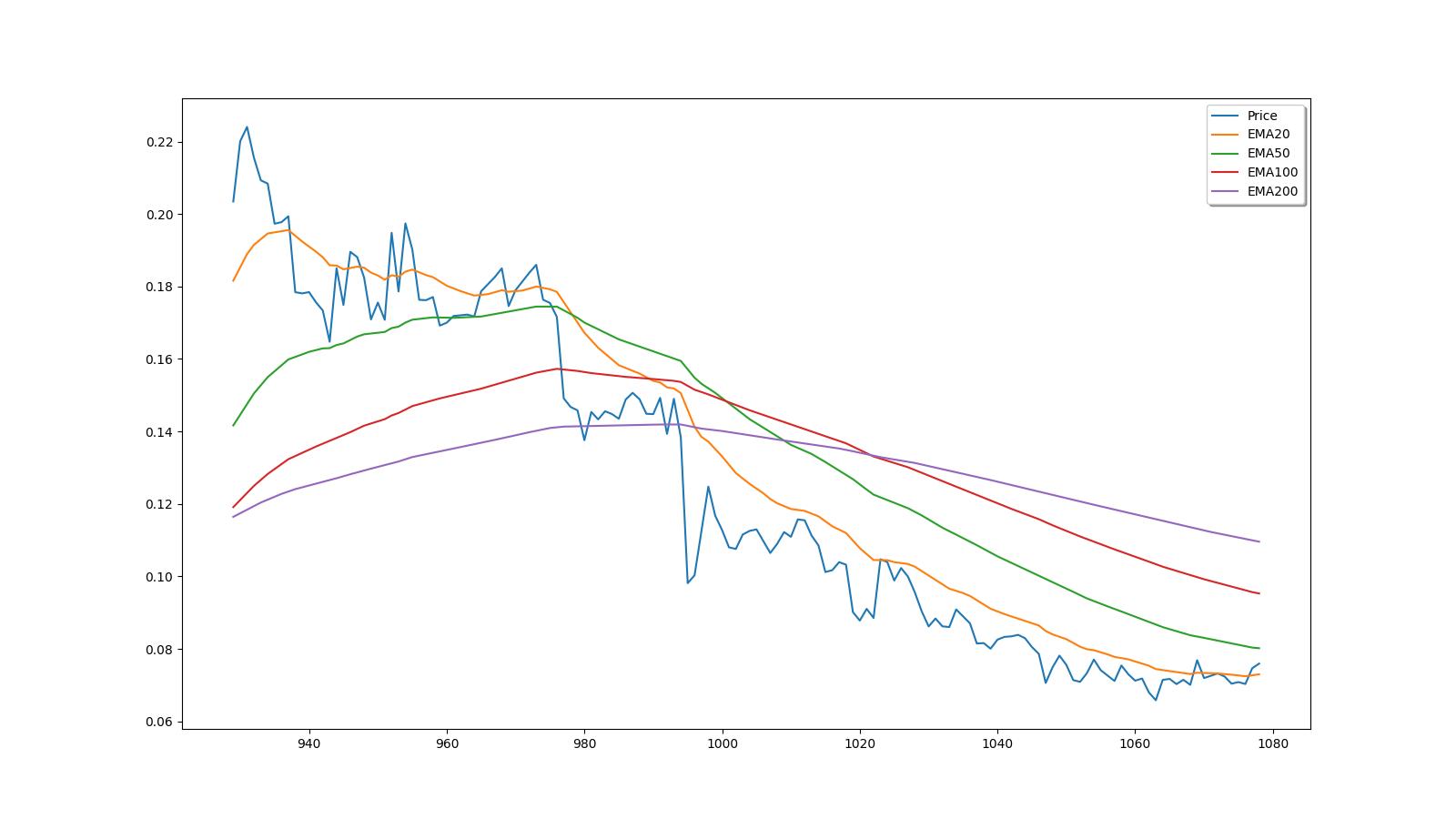Conflux Exponential Moving Averages