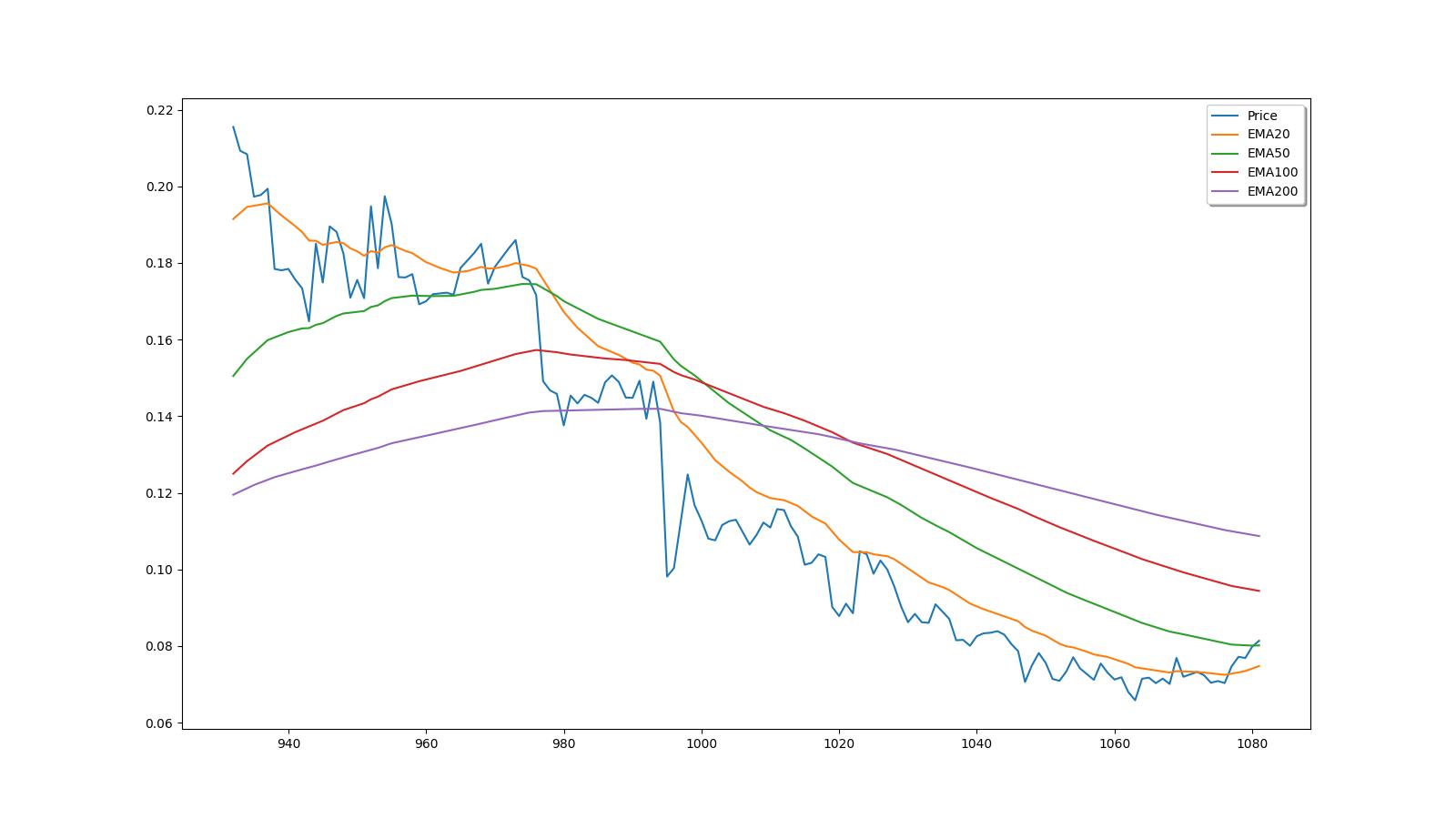 Conflux Exponential Moving Averages