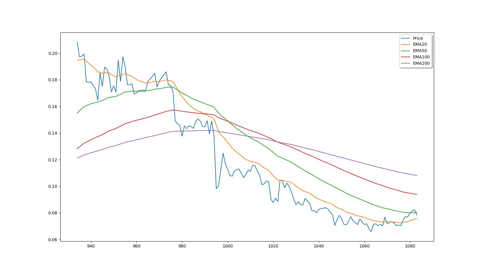 Conflux Exponential Moving Averages