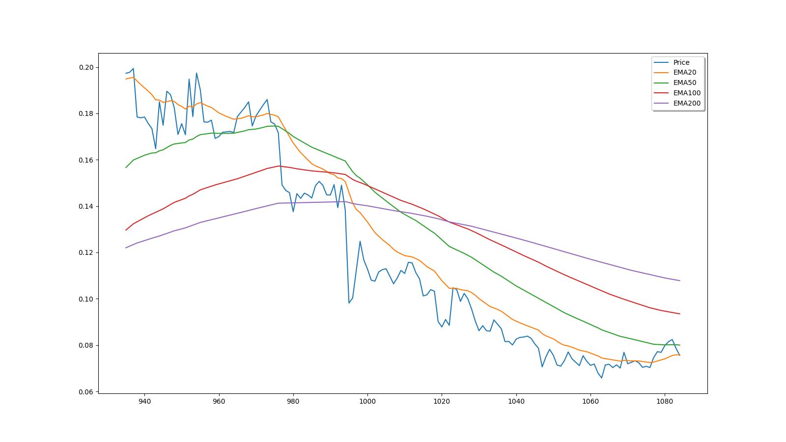 Conflux Exponential Moving Averages