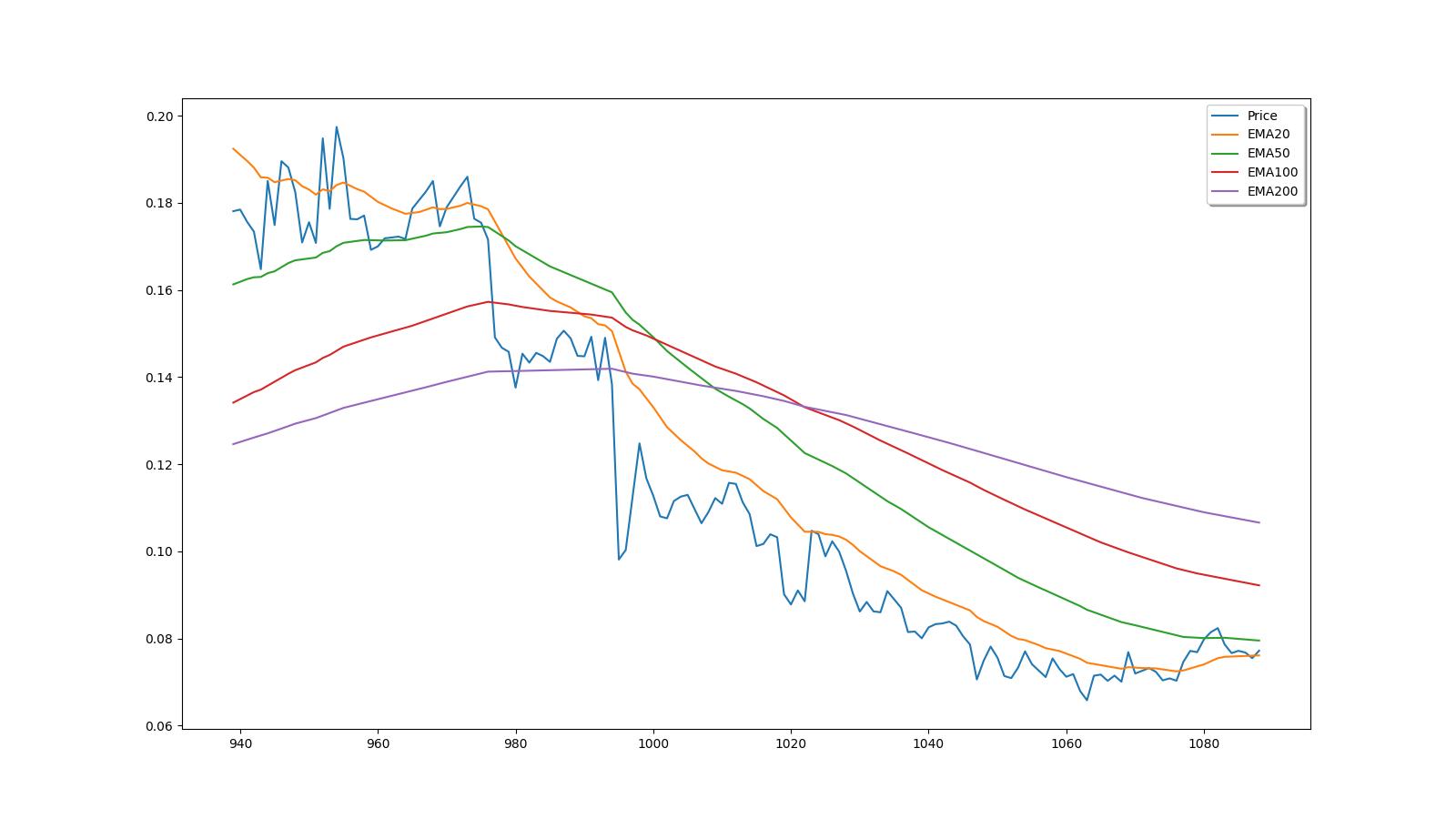 Conflux Exponential Moving Averages