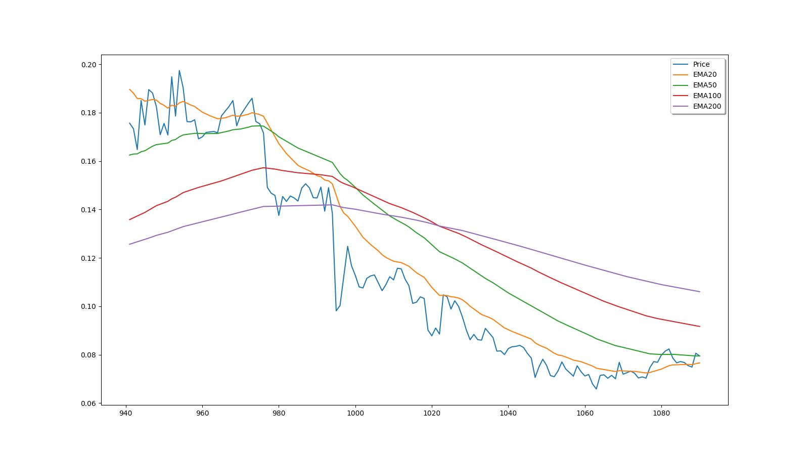 Conflux Exponential Moving Averages
