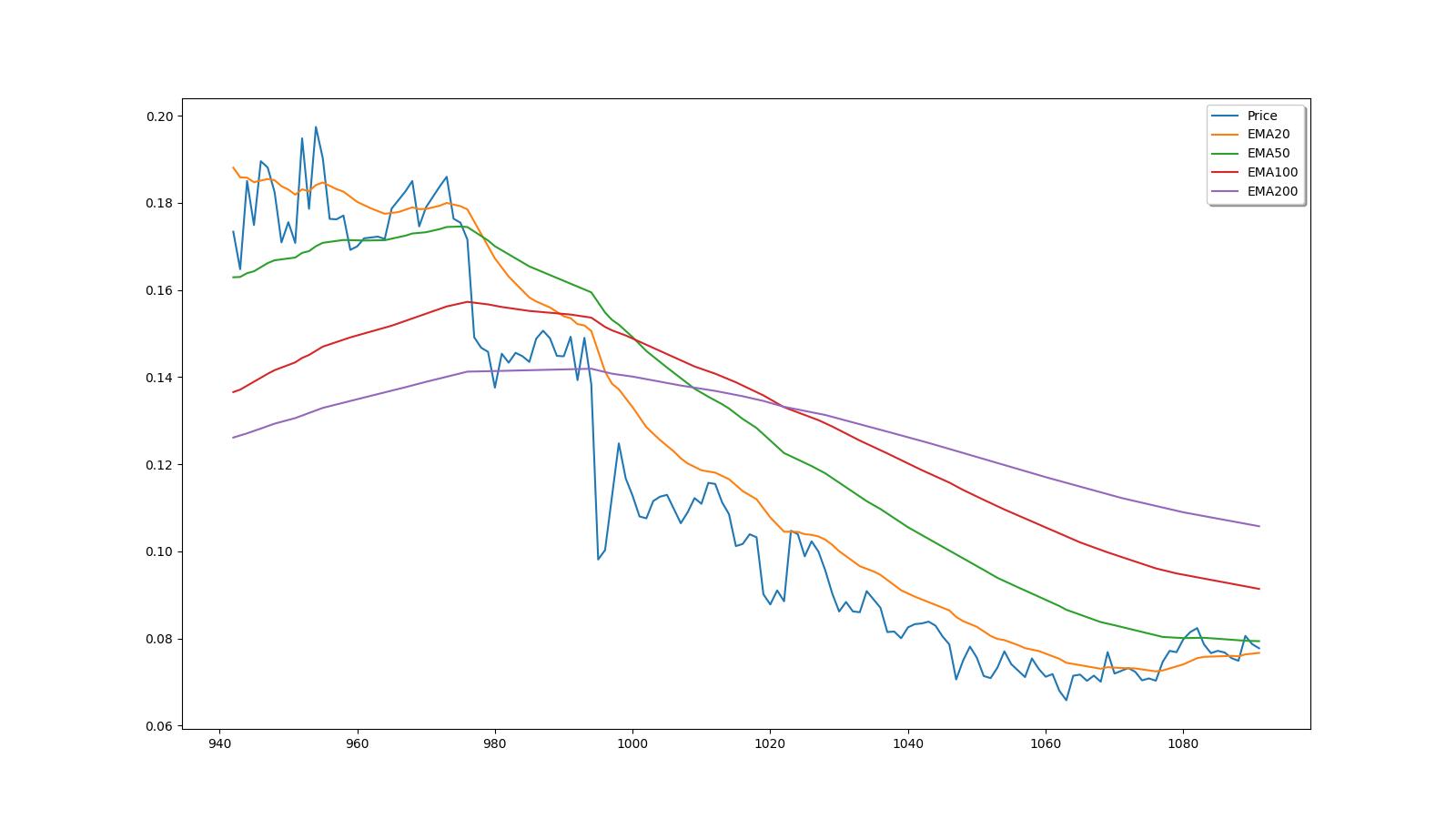 Conflux Exponential Moving Averages