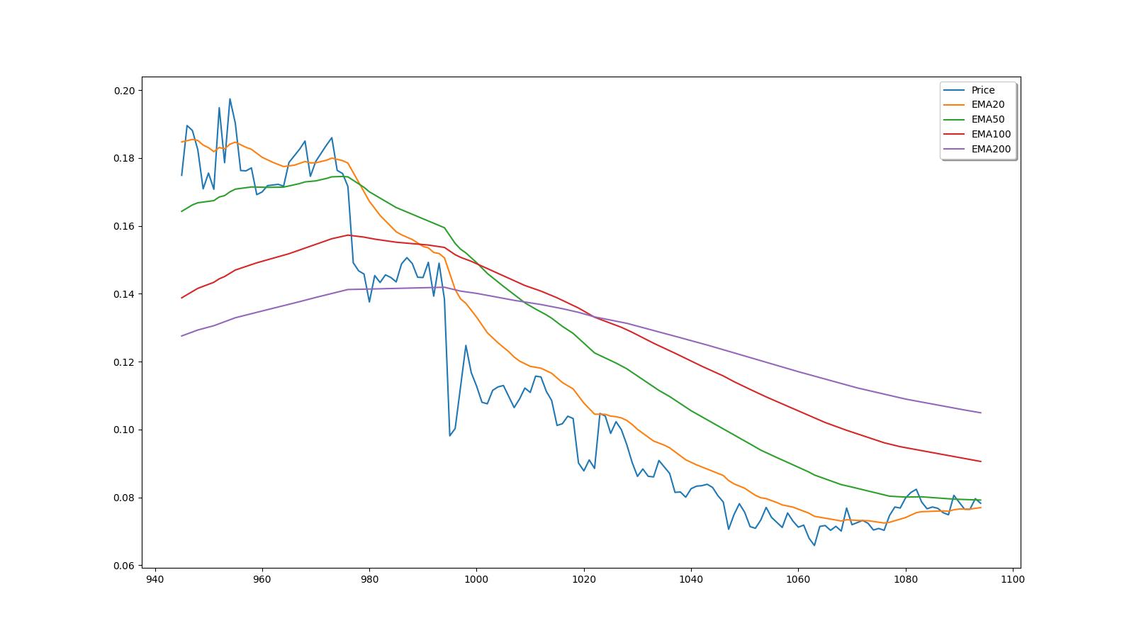 Conflux Exponential Moving Averages