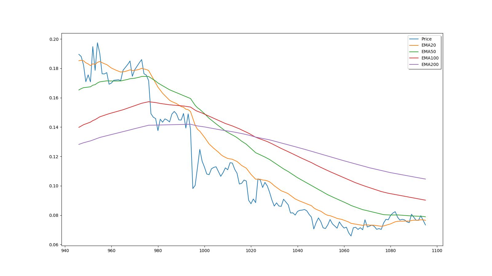 Conflux Exponential Moving Averages