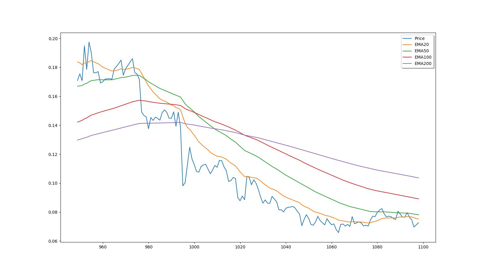 Conflux Exponential Moving Averages