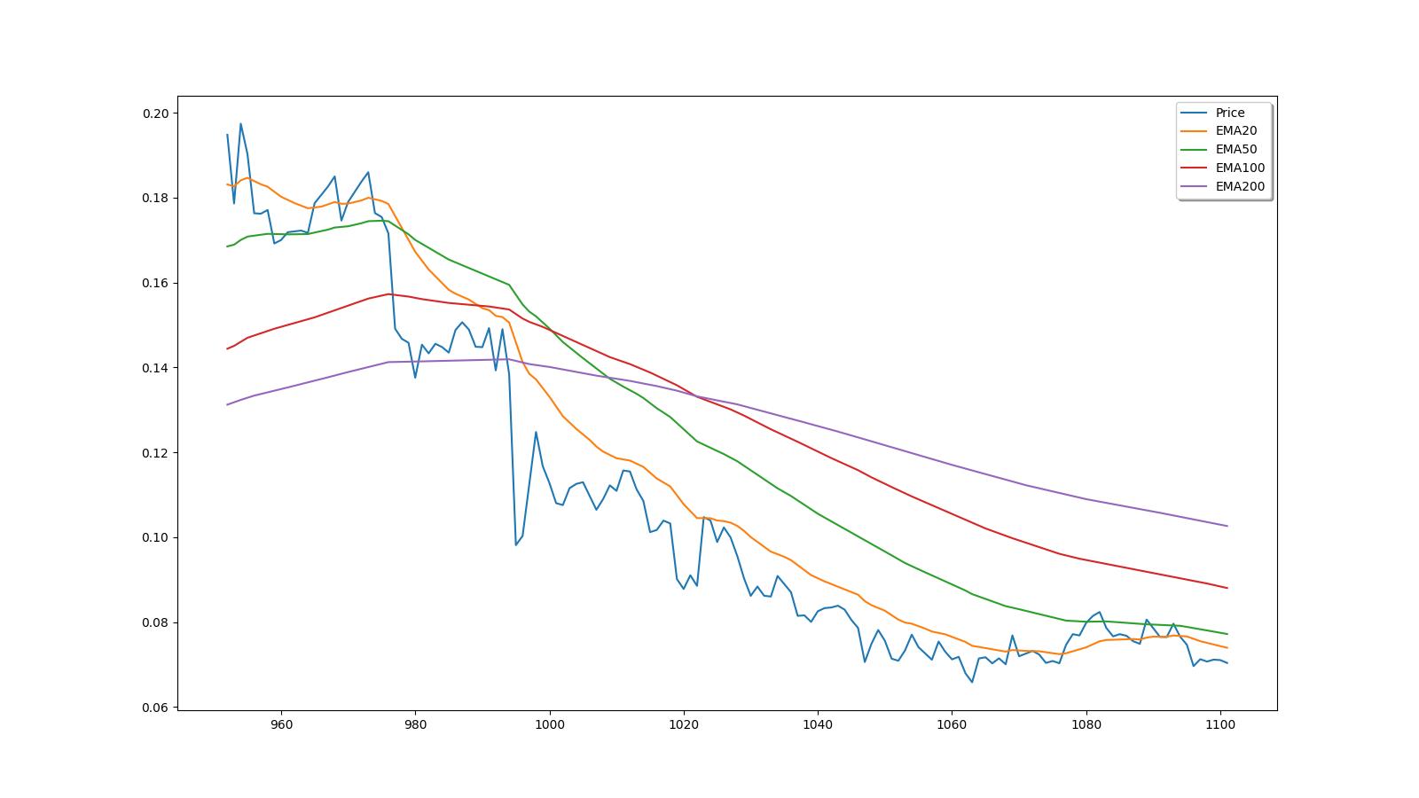Conflux Exponential Moving Averages