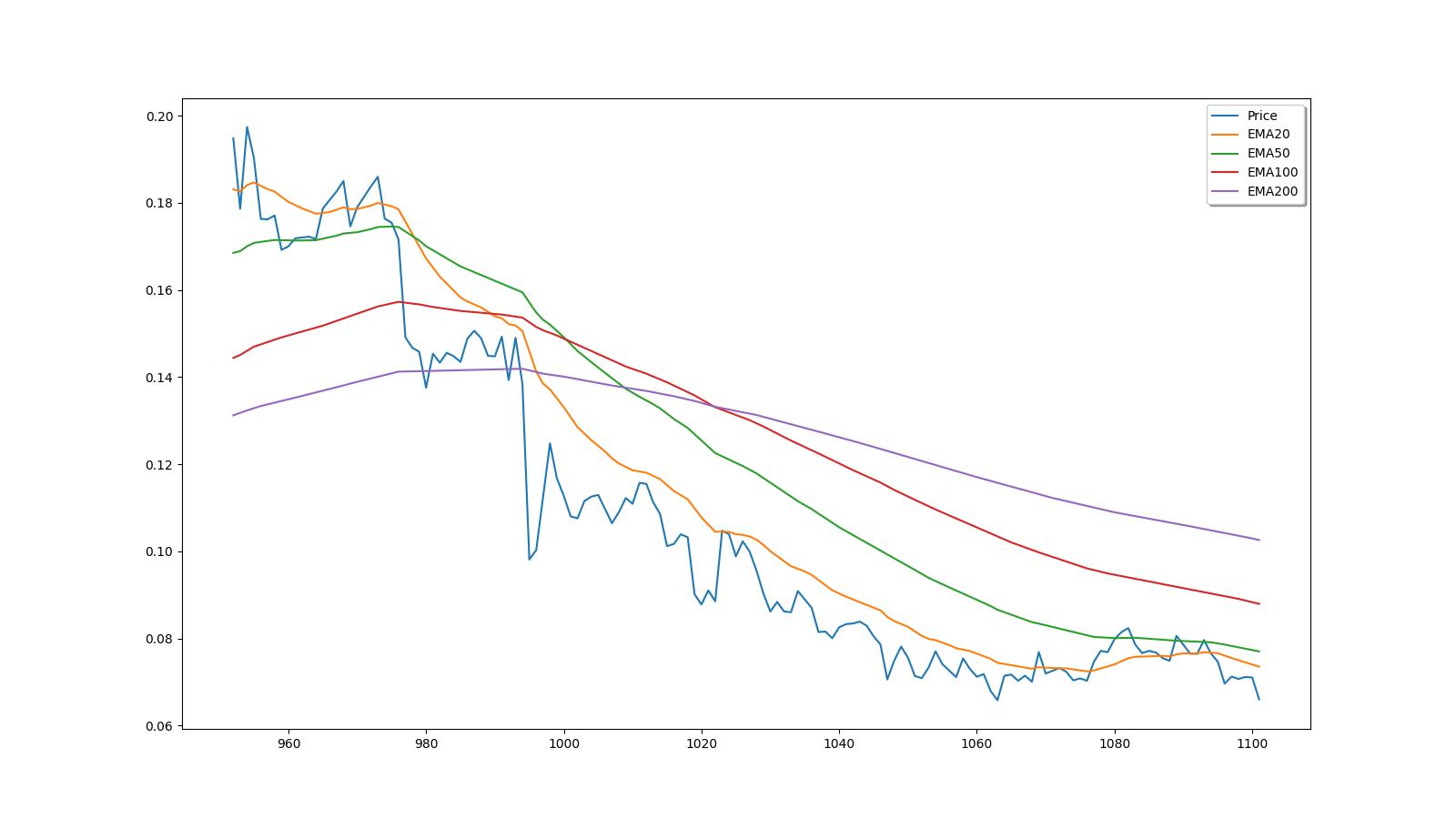 Conflux Exponential Moving Averages