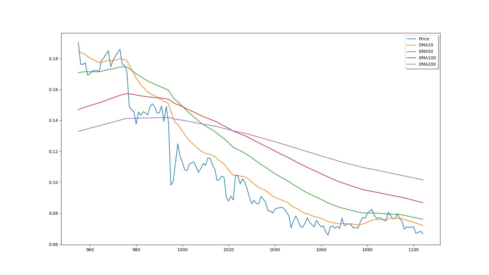 Conflux Exponential Moving Averages